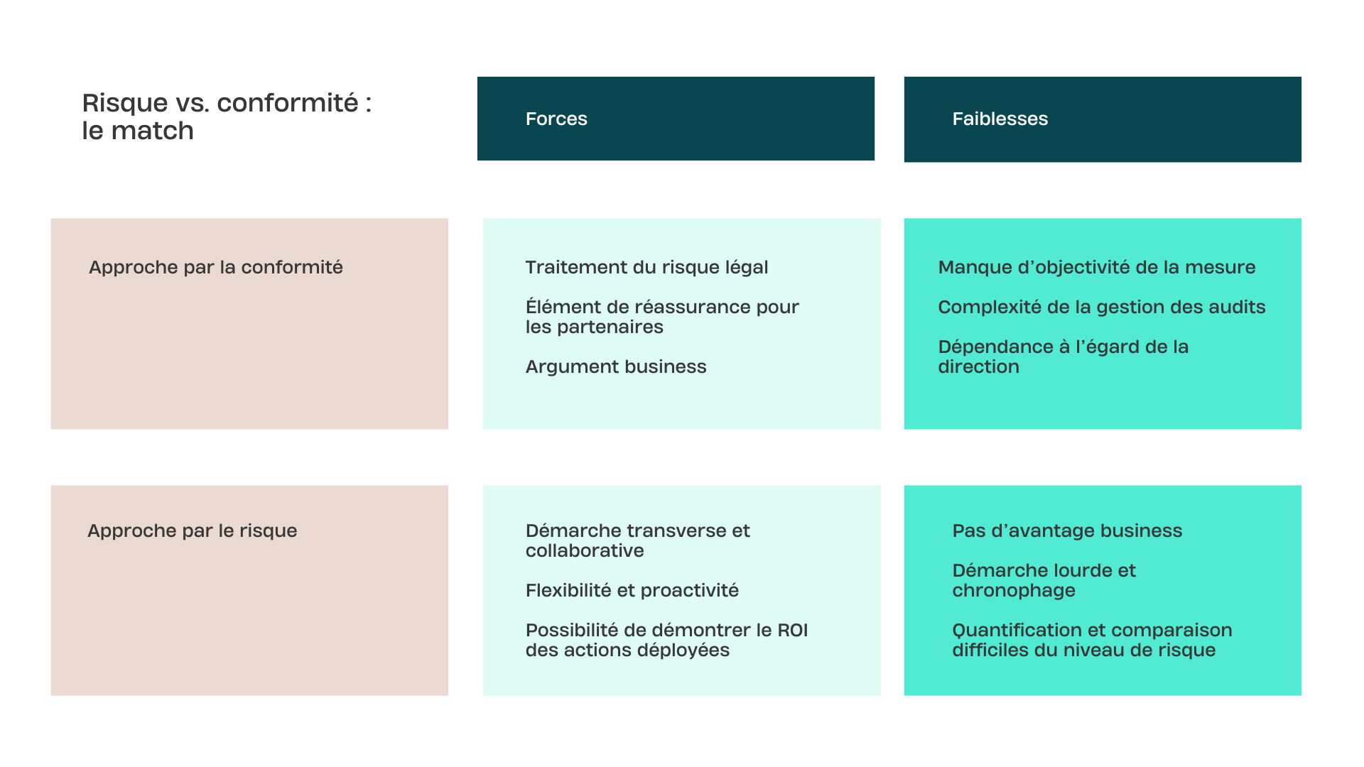 Approche par les risques vs. par la conformité : le pour et le contre